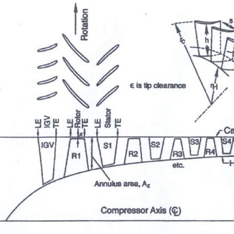 Pdf Anti Icing In Gas Turbines