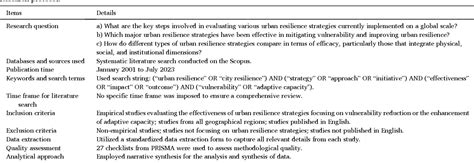 Table 1 From Integrative Approaches To Urban Resilience Evaluating The