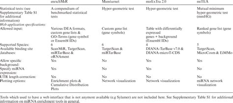 Overview Of Mirna Target Enrichment Tools And Comparison Of Their