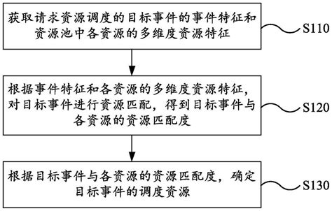 Resource Scheduling Method Device And Platform Eureka Patsnap
