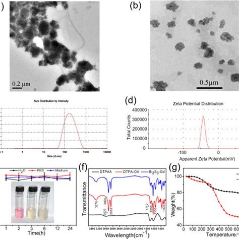 A B Tem Image C Size And D Zeta Potential Of Bi2s3 Gd