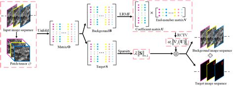 Github Liuting A Rctvw Representative Coefficient Total Variation For Efficient Infrared