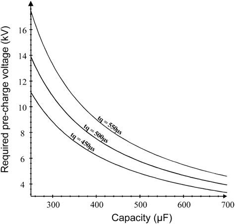 Dependency Of Capacitance From Charging Voltage Download Scientific