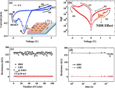 Typical Bipolar Resistive Switching Hysteresis Aiv And B Logarithmic