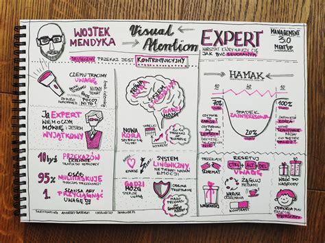 Visual Thinking Sketchnoting Jak zacząć ProPM Project Management