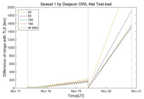 Differences Of The Range In Radial In Track Cross Track Coordinates