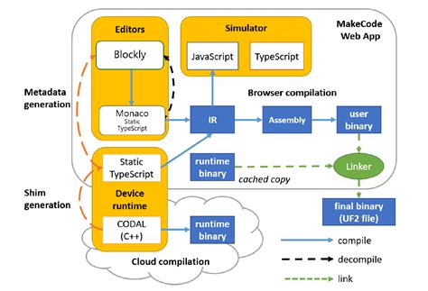 การเขียนโปรแกรม Cc ด้วย Codal สำหรับบอร์ด Microbit V2 Iot