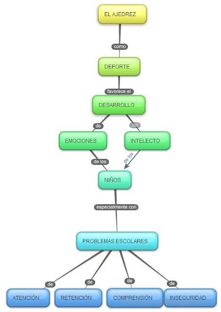 ORGANIZADORES DIGITALES MAPAS CONCEPTUALES CON BUBBL S