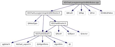 kd chart 2 kdchartleveyjenningsgridattributes cpp file reference