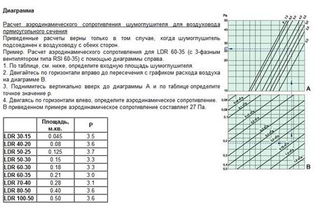 Расчет скорости воздуха в воздуховоде по сечению: таблицы, формулы
