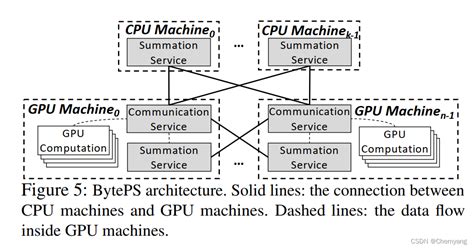 A Unified Architecture For Accelerating Distributed Dnn Training In Heterogeneous Gpucpu