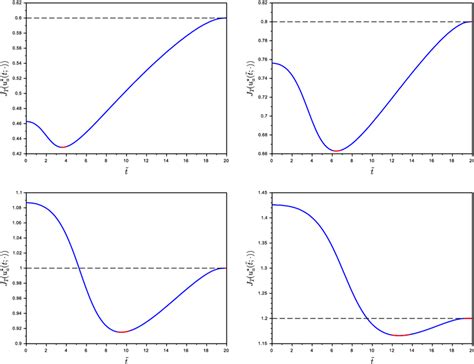 Graphs Of The Cost Function Jt Ua T Documentclass Pt Minimal