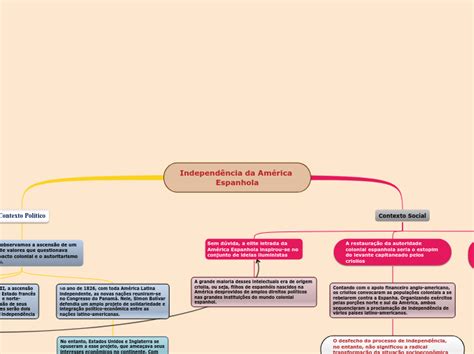 Independência Da América Espanhola Mind Map