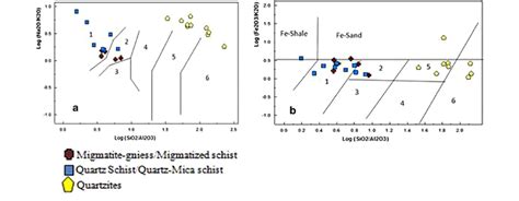 The Compositional Classification Of Metasedimentary Rocks From The Download Scientific Diagram