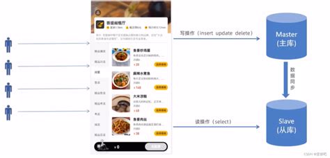 【瑞吉外卖之mysql读写分离】瑞吉外卖读写分离案例 Csdn博客