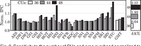Figure 8 From Repurposing Gpu Microarchitectures With Light Weight Out Of Order Execution