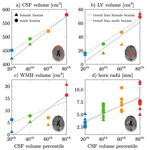 A Csf Volume B Lateral Ventricular Volume C Wmh Volume And D