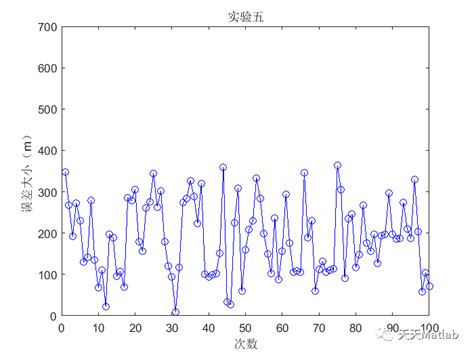 WSN定位基于chan算法实现无源定位附matlab代码 CSDN博客