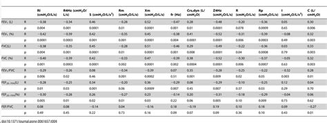 Correlation Coefficient R And Significance Level P Of The Analysis