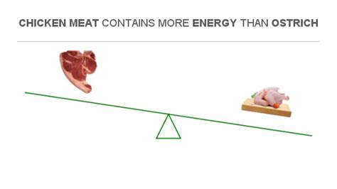 Compare Calories In Ostrich To Calories In Chicken Meat