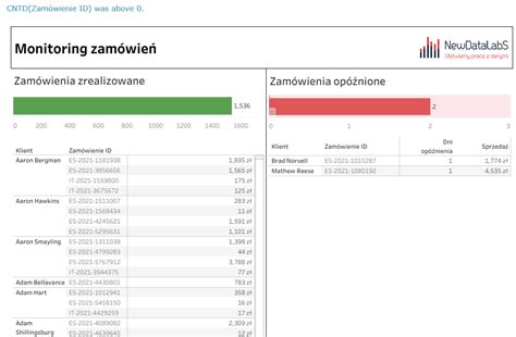 Alerts And Comments In Tableau Why To Create Them NewDataLabs