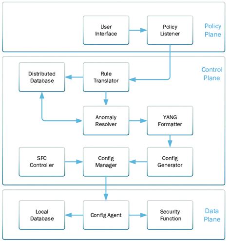 Framework Of The Security Rule Management Download Scientific Diagram