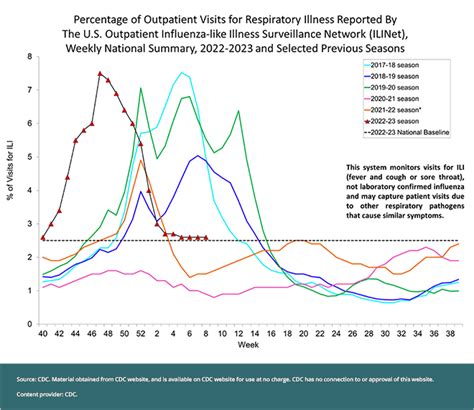 2022 2023 Flu Season Predictions