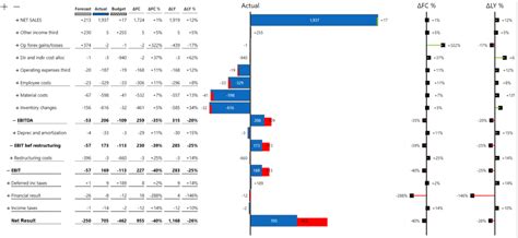 9 Ways To Do A Variance Analysis In Power Bi Datadrivenpro