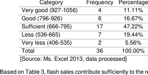 Percentage Of Class Frequency Distribution Category Based On Room Night