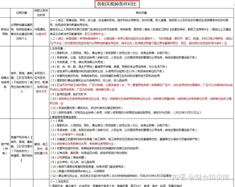 会计须知23年最新税法知识大全涉及14章建议人手一份 知乎