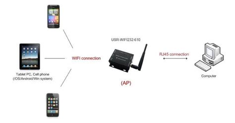 How To Operate Serial WIFI Converter USR WiFi To Work In AP Mode PUSR IOT