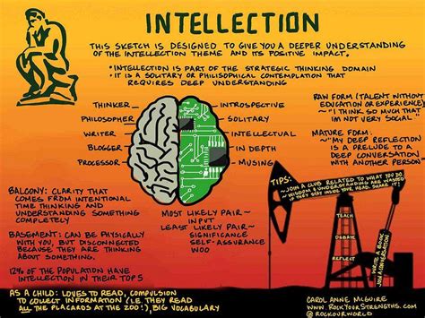 Intellection Gallup Strengths Finder