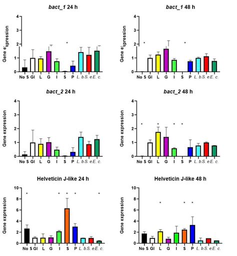 5 Gene Expression Levels Of Bacteriocin Genes Present In L Gasseri Download Scientific