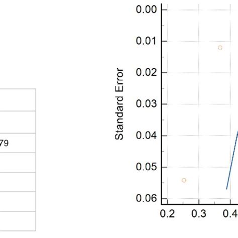 Funnel Plot For Assessing Publication Bias In Meta Analysis For Shs