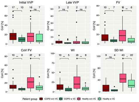 coefficients of variation cov between first and second scan for all