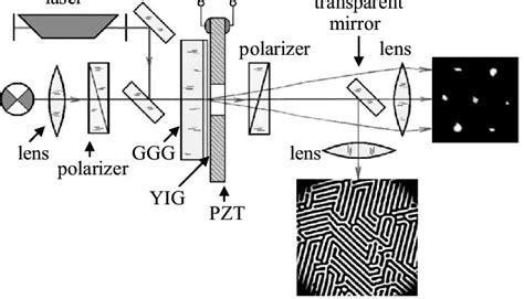 Schematic Diagram Showing The Experimental Setup For Magneto Optical