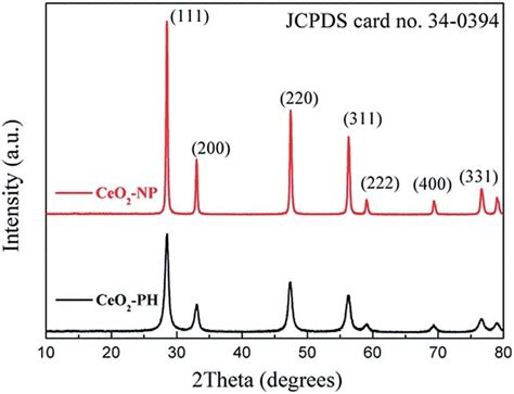 Xrd Patterns Of The Ceo 2 Nanoparticles Ceo 2 Np And The Ceo 2