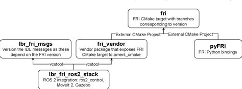 Figure From Lbr Stack Ros And Python Integration Of Kuka Fri For