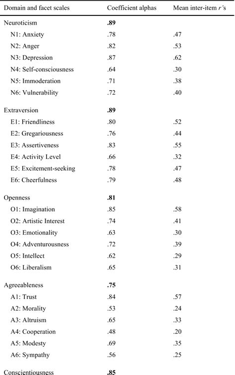 Open Access The Danish Ipip Neo 120 A Free Validated Five Factor