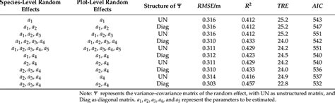 Evaluation Indexes Of Mixed Effects Model Of Different Combinations Of