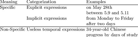 Categorization Of Temporal Expressions Download Table