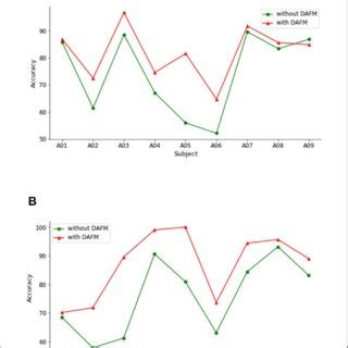 Figure E Classification Accuracies Across Subjects With Or Without