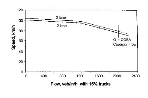 9 Uk Speed Flow Curve Source Coba9 1981 Download Scientific Diagram