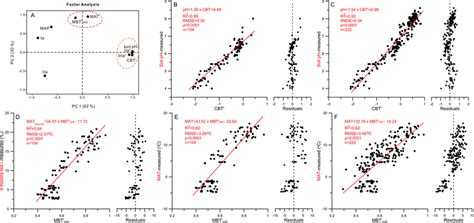 Factor Analysis And Regressions Graph A Shows The Result Of The Factor