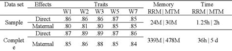 Table 1 From Genetic Evaluation Of Growth In Beef Cattle With A Random Regression Model