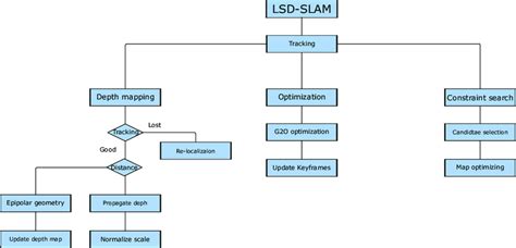 The Architecture Of LSD SLAM 6 G2O 36 Is An Optimization Library