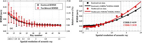 A Rootmeansquare Difference Rmsd And Relative Errors Between