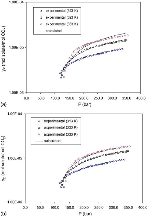 Solubility Prediction Of Anthracene In Sco 2 Using Modified Dst Model Download Scientific Diagram