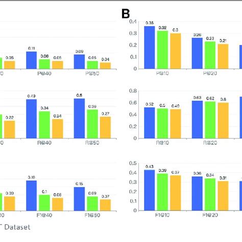 Impact Of The Graph Embedding On Scholat And Aps Datasets A