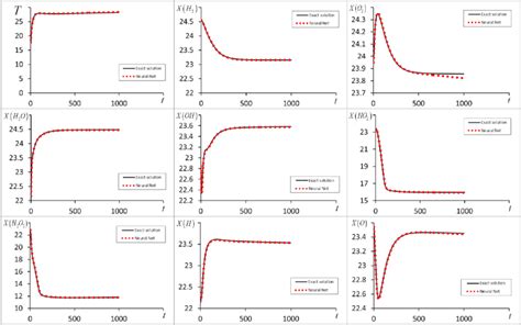 Results Of Neural Network Processing For 1000 Consecutive Steps